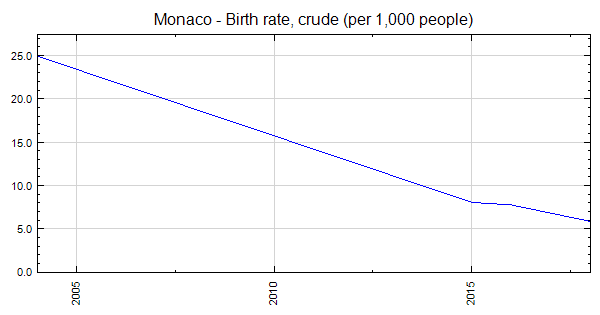 Monaco - Birth rate, crude (per 1,000 people)
