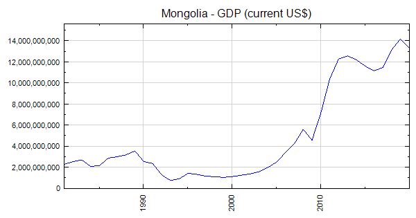 Mongolia - GDP (current US$)