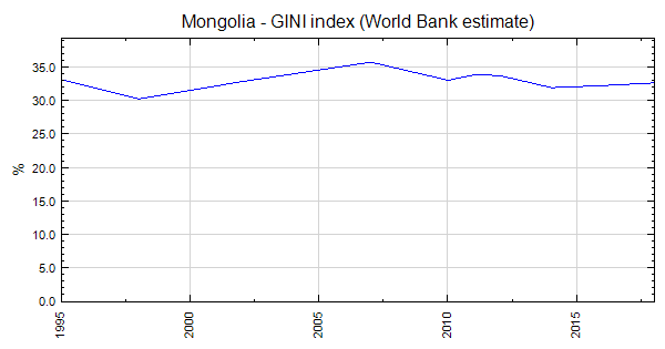 Mongolia - GINI index (World Bank estimate)