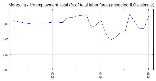 Mongolia - Unemployment, total (% of total labor force) (modeled ILO ...