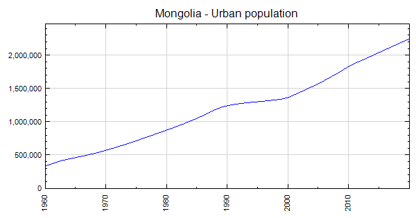 Mongolia - Urban population