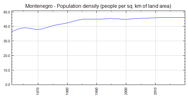 Montenegro - Population density (people per sq. km of land area)