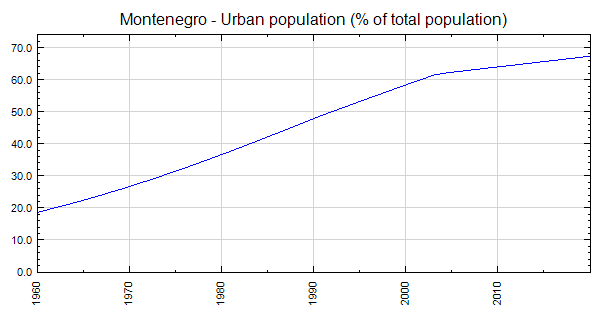 Montenegro - Urban population (% of total population)