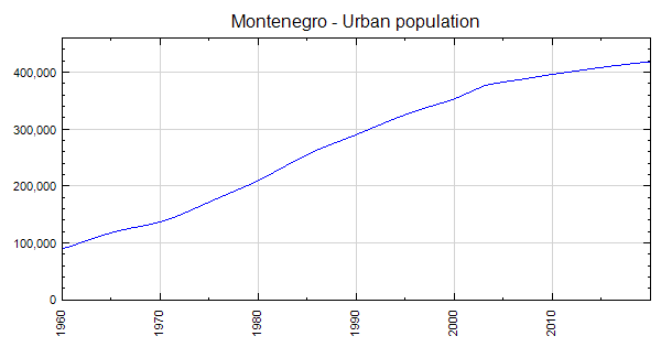 Montenegro - Urban population