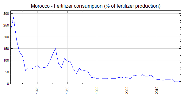 Morocco - Fertilizer consumption (% of fertilizer production)