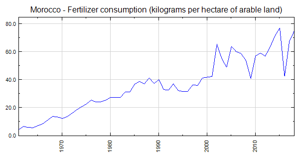 Morocco - Fertilizer consumption (kilograms per hectare of arable land)