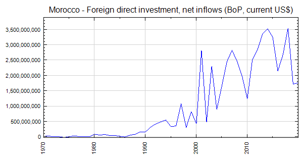 Morocco - Foreign direct investment, net inflows (BoP, current US$)