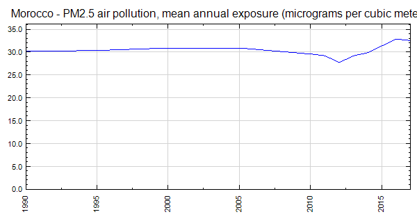 Morocco - PM2.5 air pollution, mean annual exposure (micrograms per ...