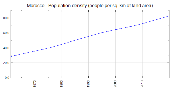 Morocco - Population density (people per sq. km of land area)