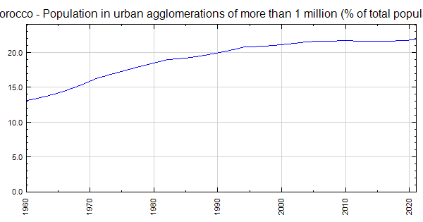 Morocco - Population in urban agglomerations of more than 1 million ...