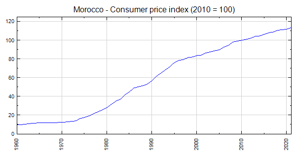 Morocco - Consumer price index (2010 = 100)