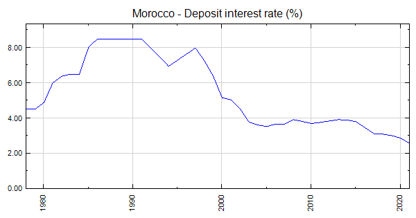 Morocco - Deposit interest rate (%)