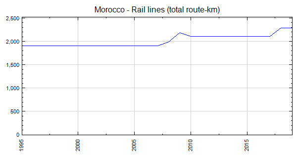 Morocco - Rail lines (total route-km)