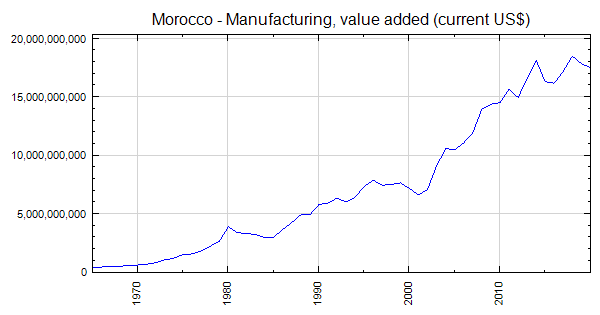 Morocco - Manufacturing, value added (current US$)