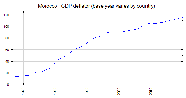 Morocco - GDP deflator (base year varies by country)
