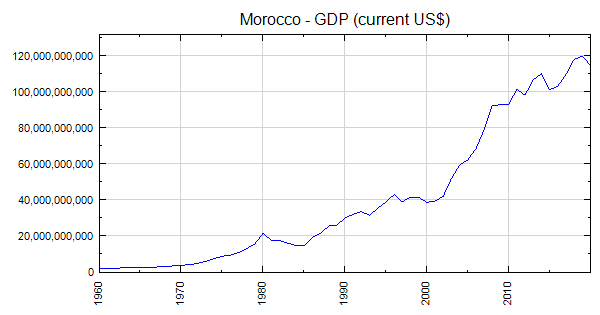 Morocco - GDP (current US$)