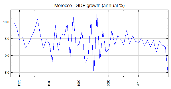 Morocco - GDP growth (annual %)