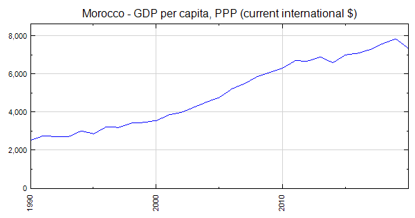 Morocco - GDP per capita, PPP (current international $)