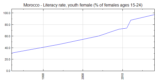 Morocco - Literacy rate, youth female (% of females ages 15-24)