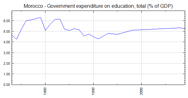Morocco - Government expenditure on education, total (% of GDP)