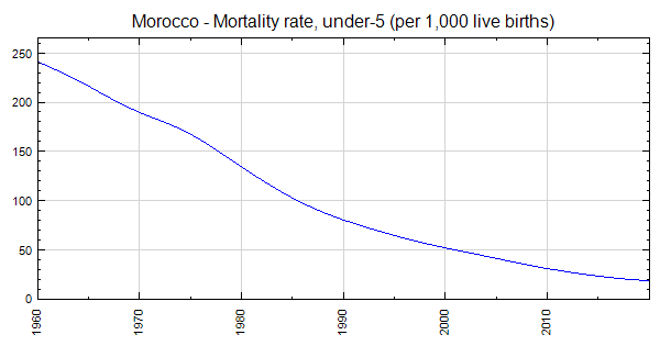 Morocco - Mortality rate, under-5 (per 1,000 live births)