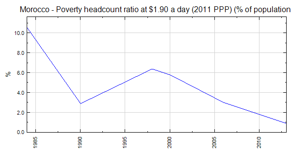 Morocco - Poverty headcount ratio at $1.90 a day (2011 PPP) (% of ...