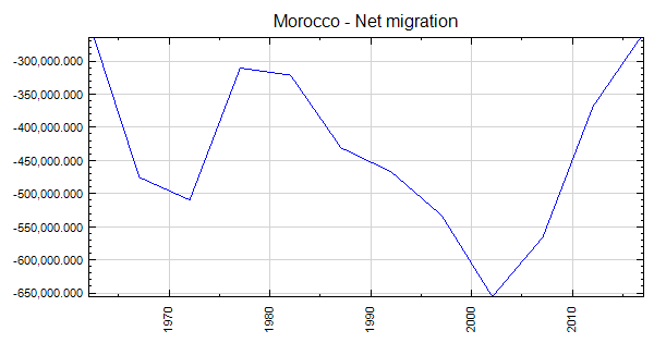 Morocco - Net migration