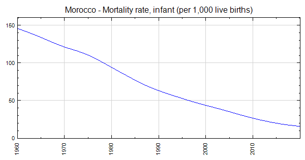 Morocco - Mortality rate, infant (per 1,000 live births)
