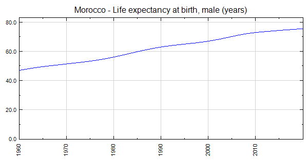 Morocco - Life expectancy at birth, male (years)