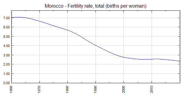 Morocco - Fertility rate, total (births per woman)