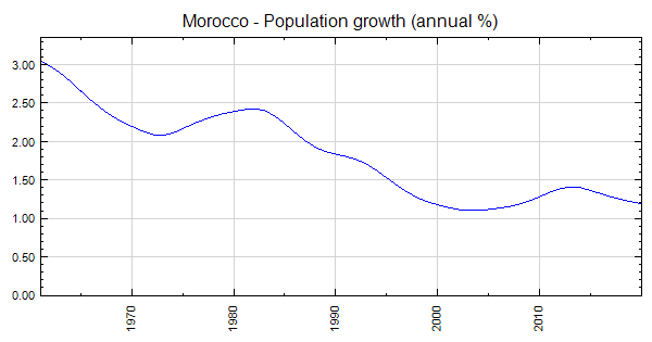 Morocco - Population growth (annual %)