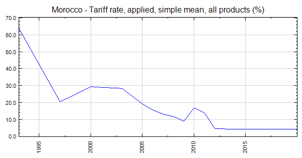 Morocco - Tariff rate, applied, simple mean, all products (%)