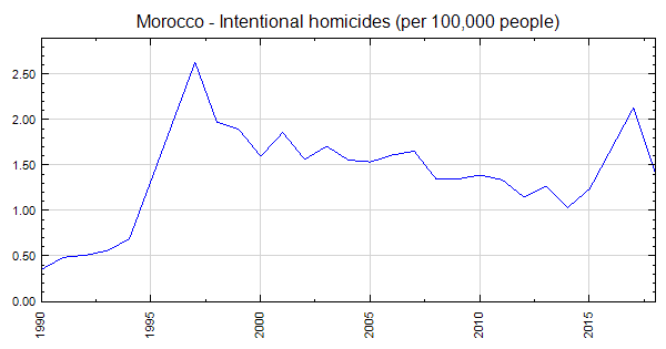 Morocco - Intentional homicides (per 100,000 people)