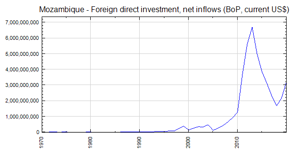 Mozambique - Foreign direct investment, net inflows (BoP, current US$)