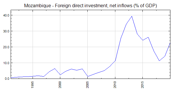 Mozambique - Foreign direct investment, net inflows (% of GDP)
