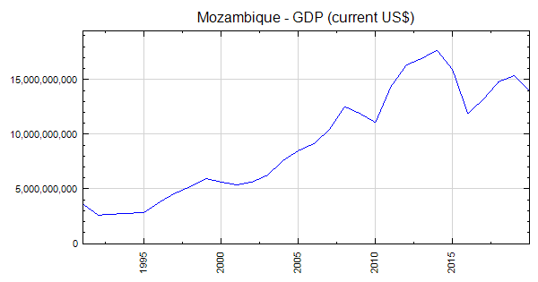 Mozambique - GDP (current US$)
