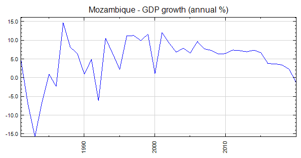 Mozambique - GDP growth (annual %)