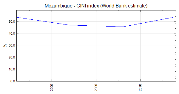 Mozambique - GINI index (World Bank estimate)