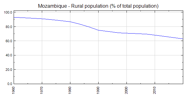 Mozambique - Rural population (% of total population)