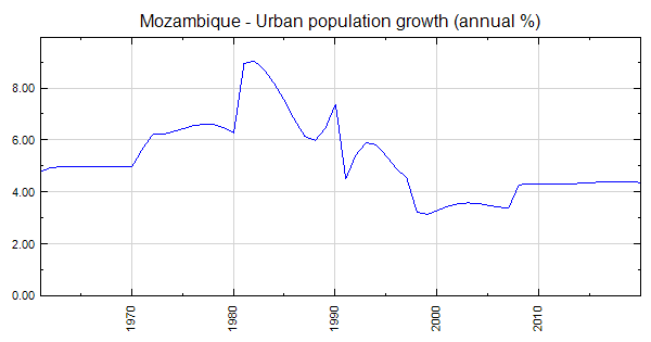 Mozambique - Urban population growth (annual %)