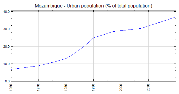Mozambique - Urban population (% of total population)