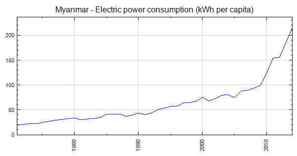 Myanmar - Electric power consumption (kWh per capita)