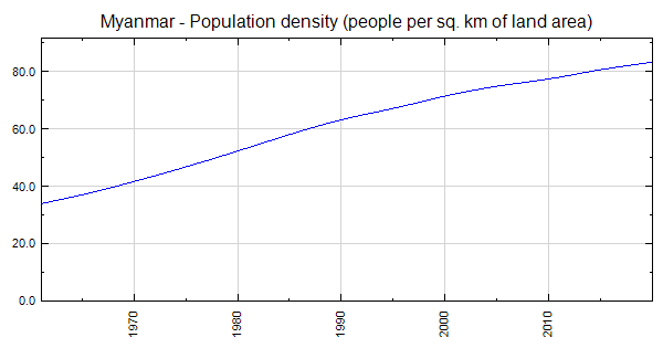 Myanmar - Population density (people per sq. km of land area)