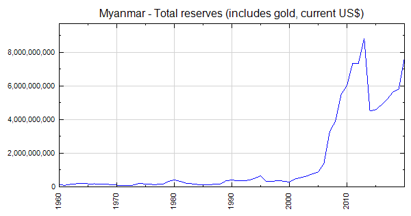 Myanmar - Total reserves (includes gold, current US$)