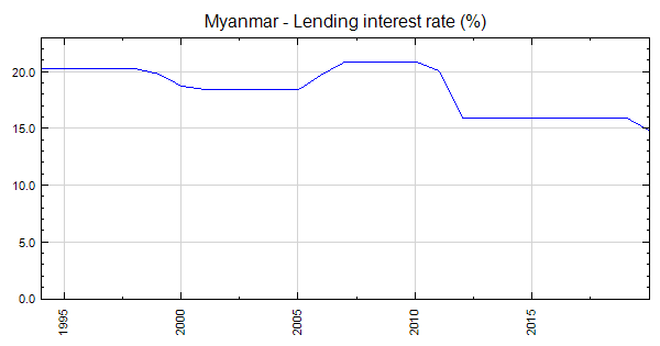 Myanmar - Lending interest rate (%)