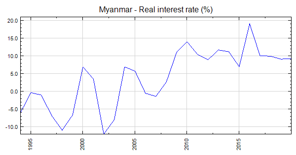 Myanmar - Real interest rate (%)