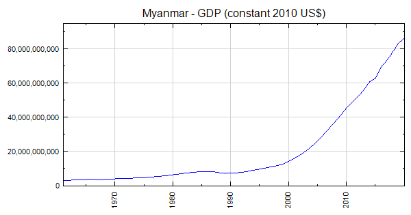 Myanmar - GDP (constant 2010 US$)