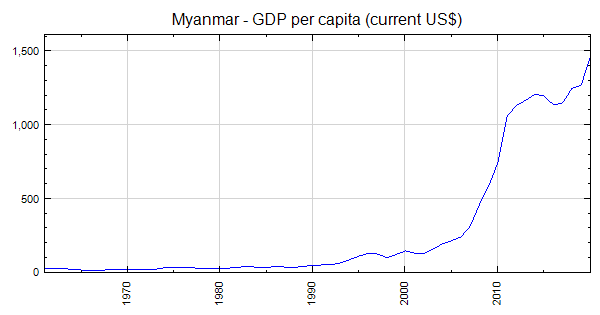 Myanmar - GDP per capita (current US$)
