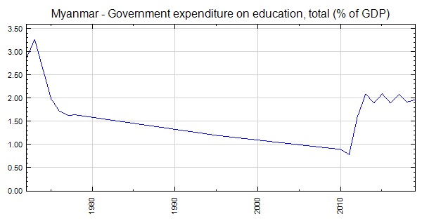 Myanmar - Government expenditure on education, total (% of GDP)