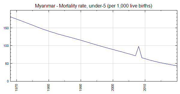 Myanmar - Mortality rate, under-5 (per 1,000 live births)
